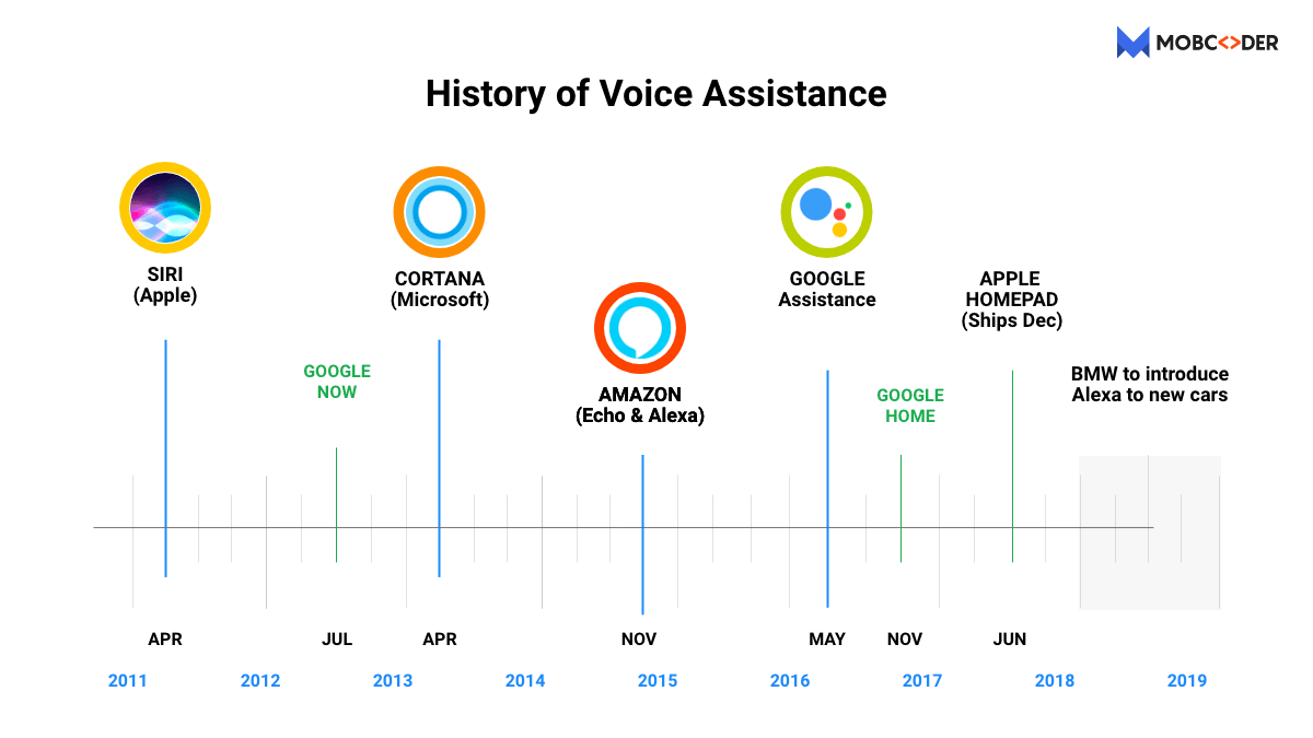 How to Develop an App like Siri | Voice Assistant App Development