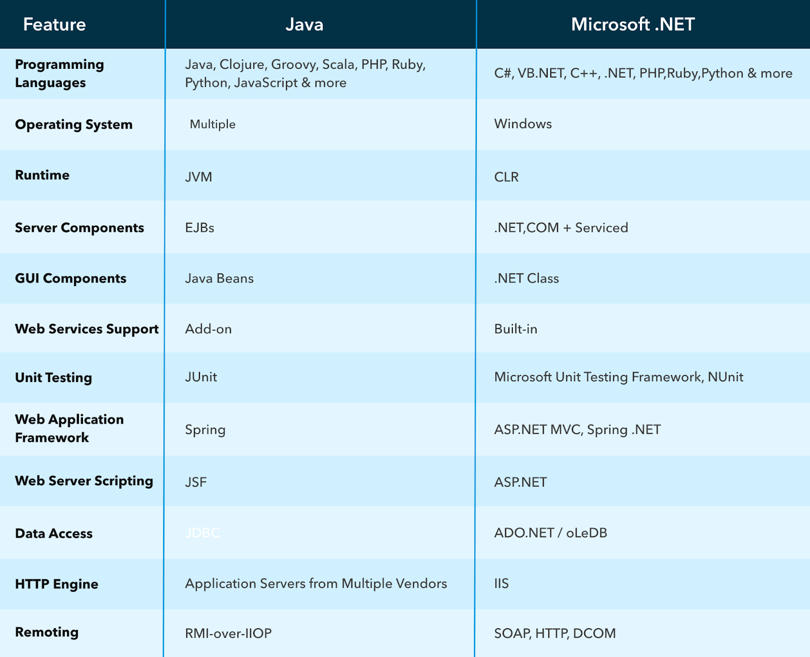Java Vsnet Who Will Reign In The Future Difference Between Java And Net